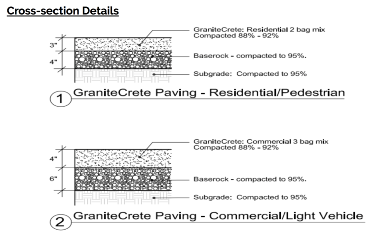 Dry Installations – GraniteCrete